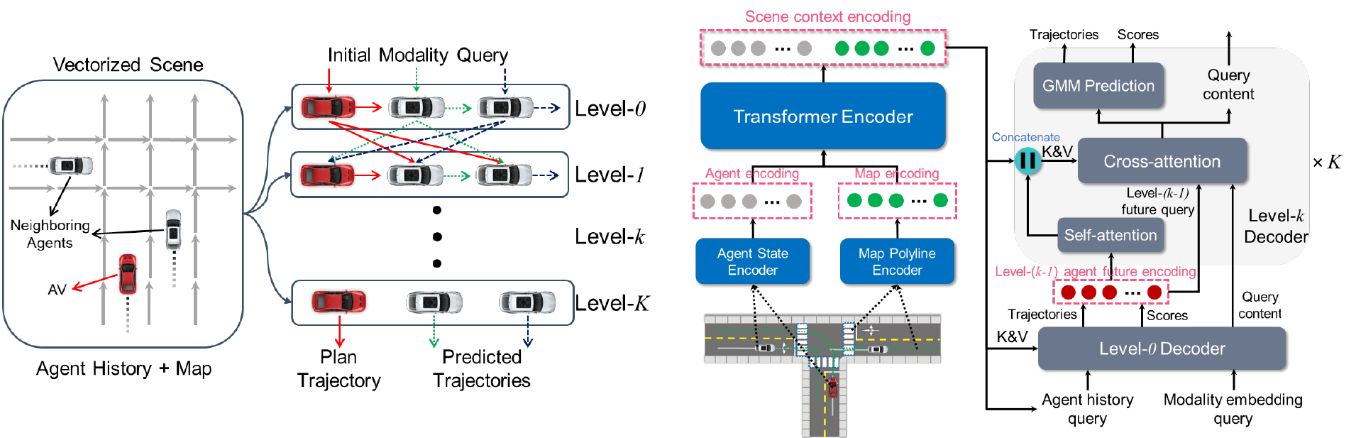 GameFormer | [ICCV’23] Game-theoretic modeling and learning of ...